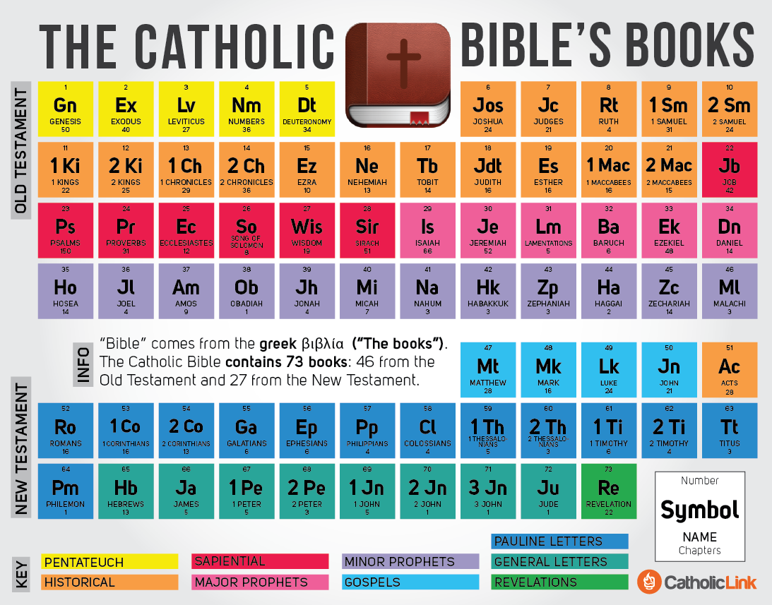 Periodic Table Of The Bible Cruzerblade32gb