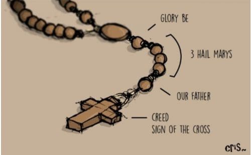 How To Pray the Rosary? A Step-By-Step Visual Guide