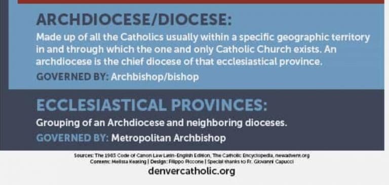 The Hierarchy Of The Catholic Church Explained | Visual Guide